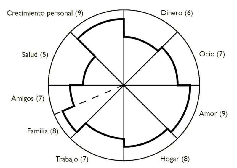 Cómo elaborar la Rueda de la Vida (con plantilla)